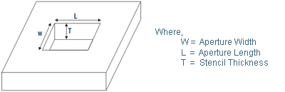 How to choose the correct stencil that suits your SMT requirement?