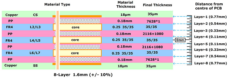 Minimise the Non-Conformance by Improving PCB Design, Production ...